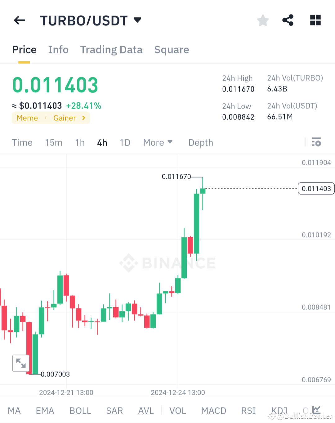 $TURBO ALERT: Soaring to $0.0114 – Massive Surge in Progress | BullishBanter on Binance Square