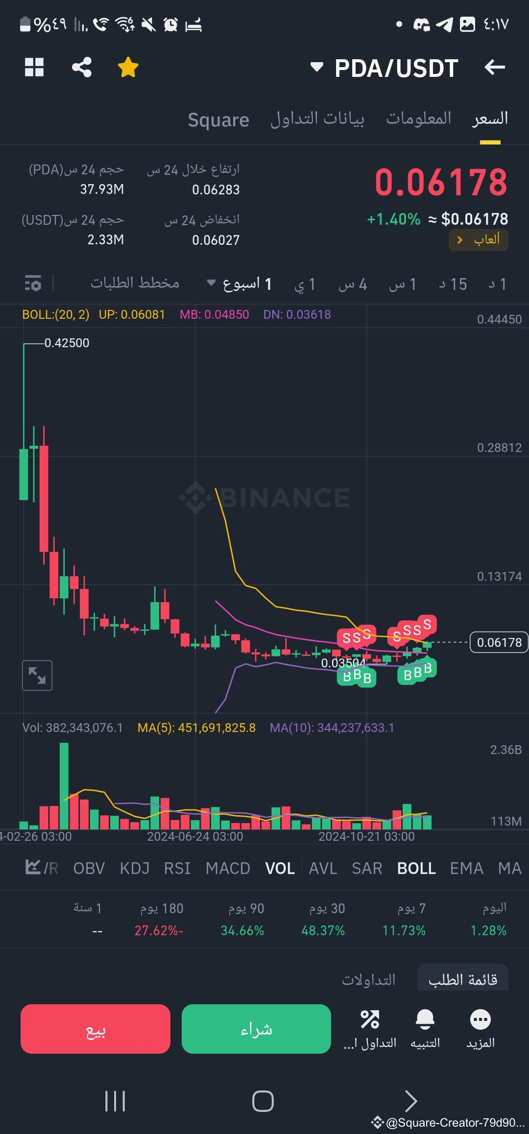 $PDA You're late. 😁 About 100% | alrosy6 on Binance Square
