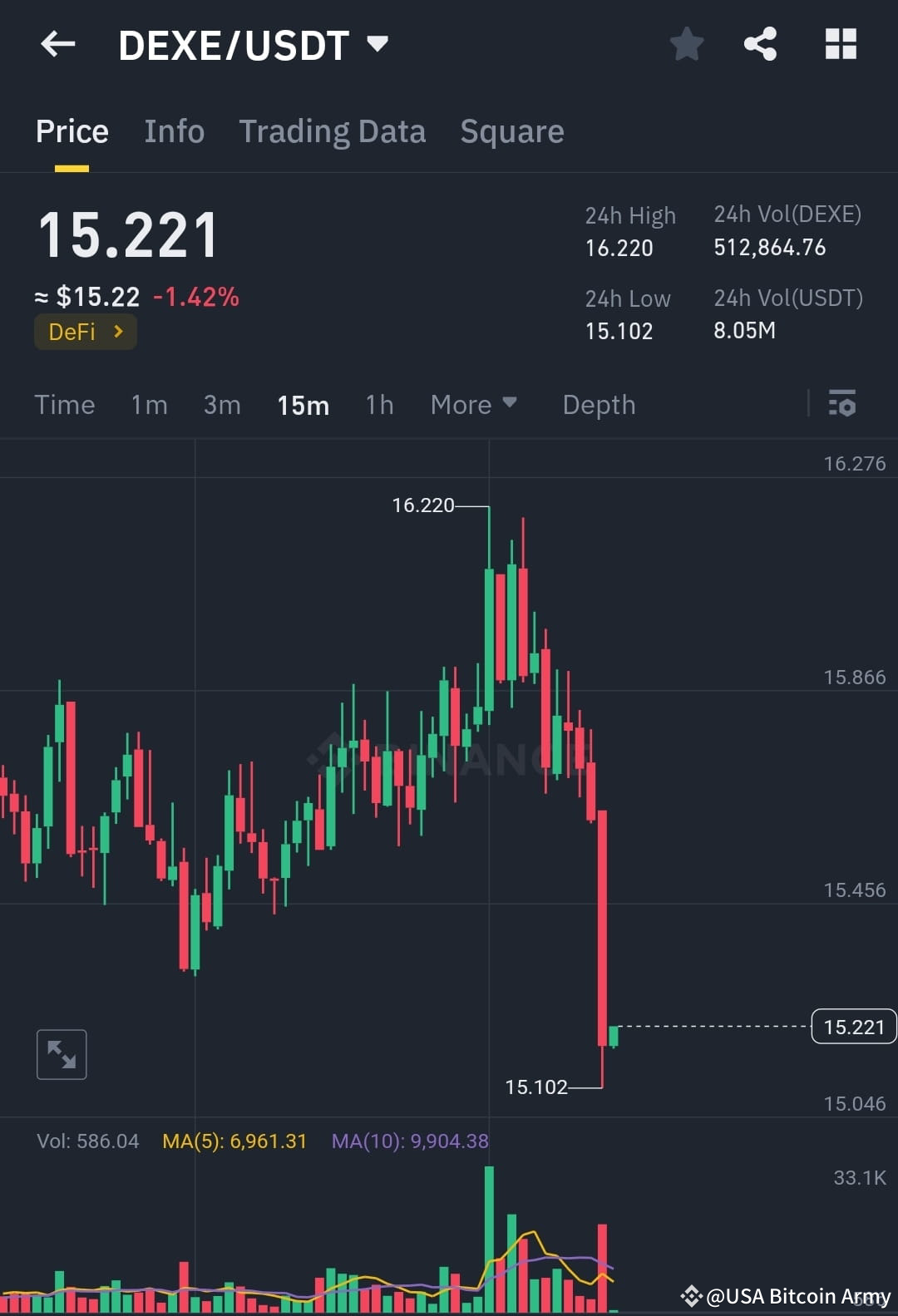 📈 Long Signal #DEXEUSDT 30m | Mid-Term Entry price : 15.3 | USA Bitcoin Army on Binance Square