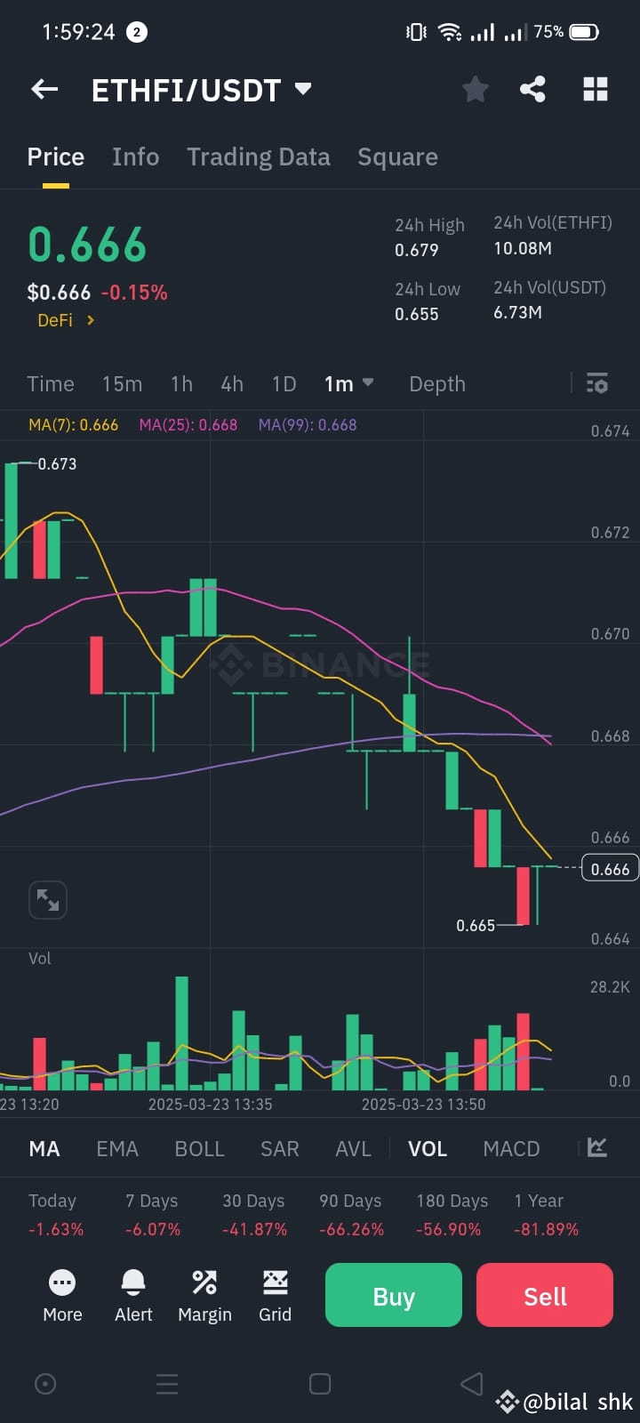 #ETHFI The current price of (link unavailable) (ETHFI) is $0 | bilal shk on Binance Square