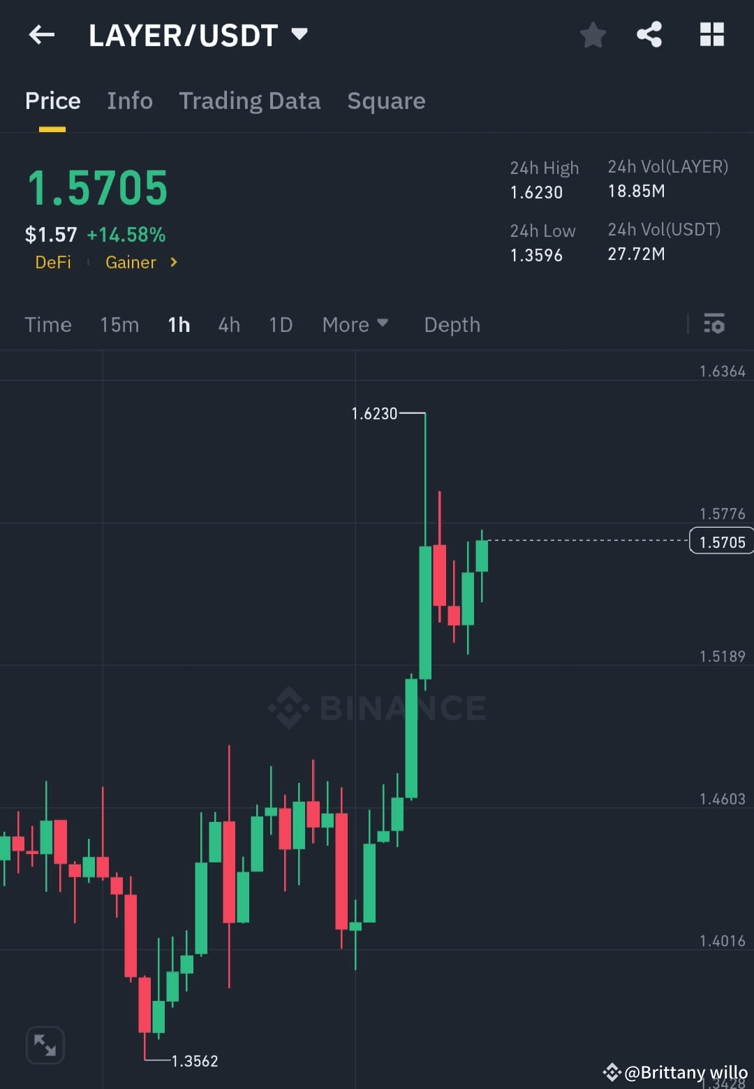 $LAYER Continues Bullish Surge – Momentum Building for New | Brittany willo on Binance Square