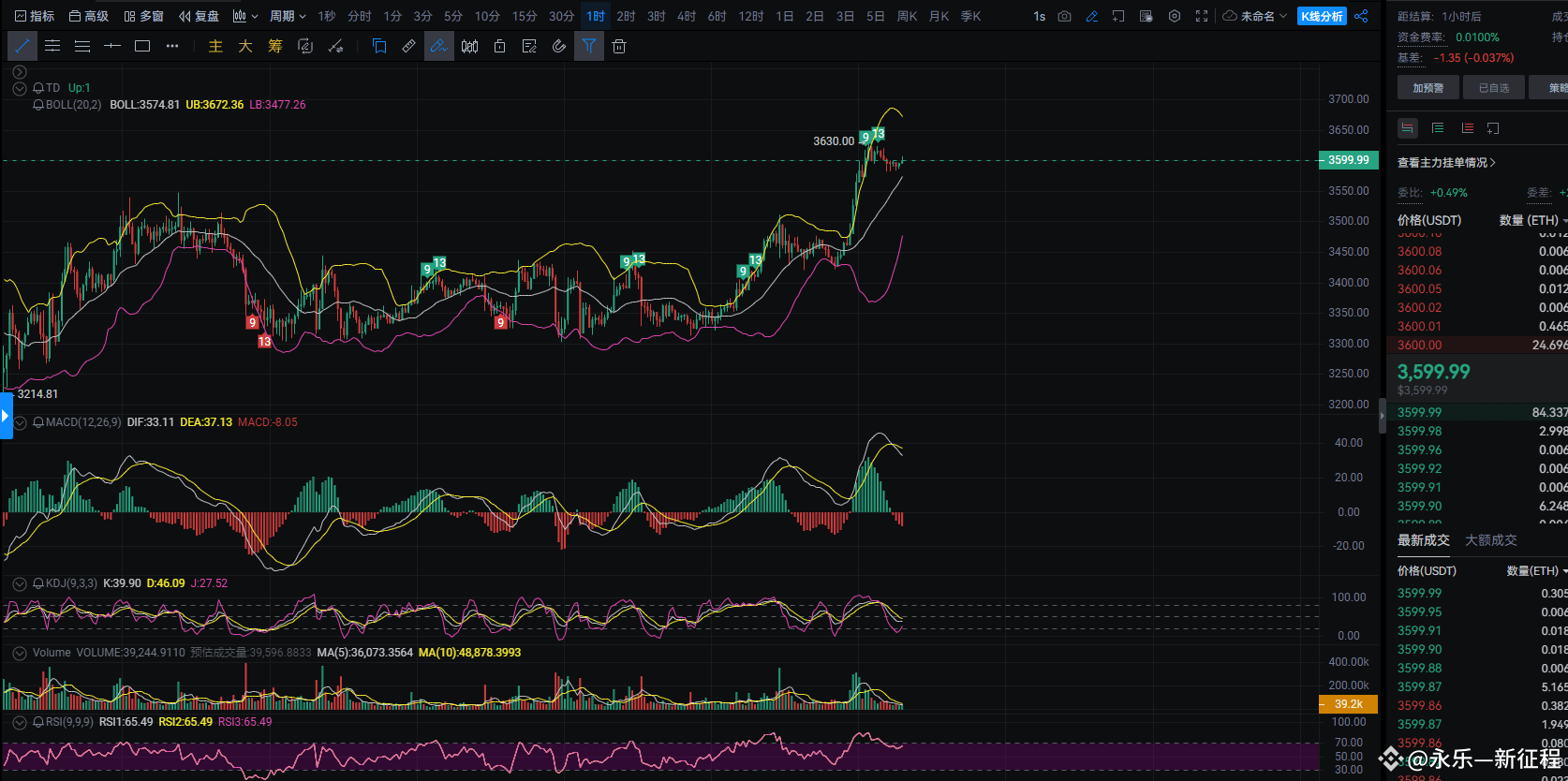 Yesterday, the price of Ethereum rose steadily, breaking thr | 永乐—新征程 ...