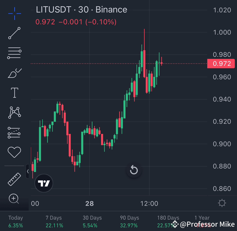 $LIT /USDT Gaining Momentum: Stay Alert! 🔥💯 $LIT is curre | Professor Mike on Binance Square