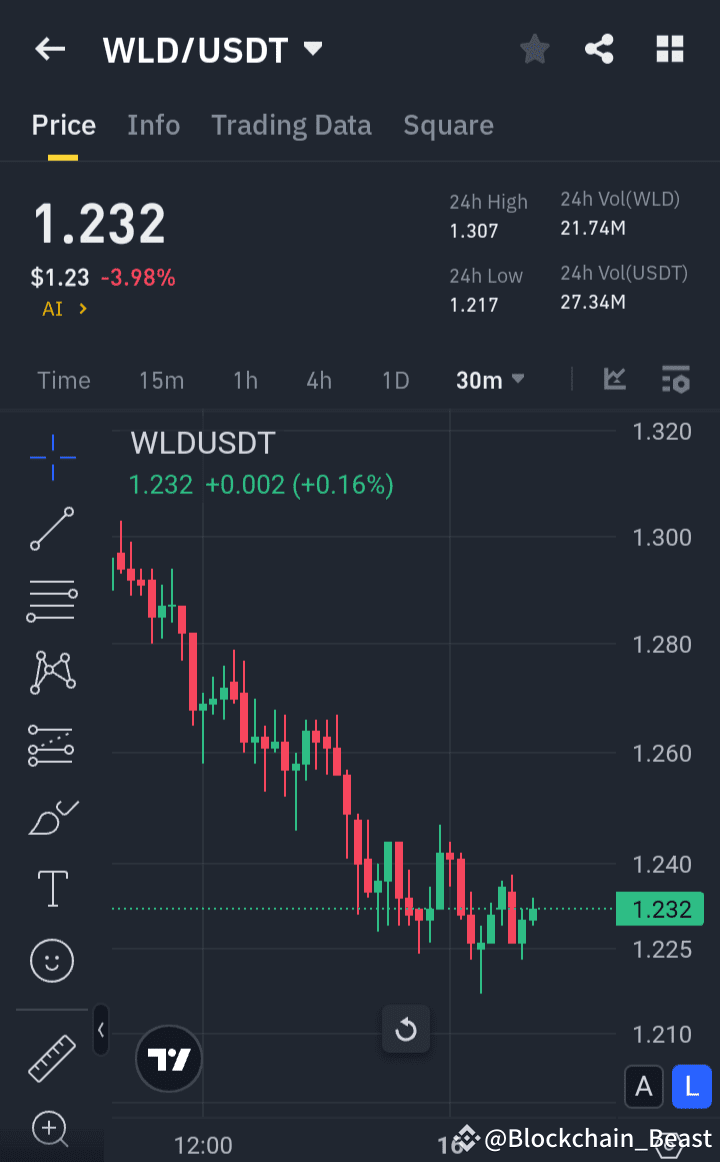 🚨 $WLD /USDT Short Trade Signal! 📉🔥 WLD/USDT is facing r | Blockchain_Beast on Binance Square
