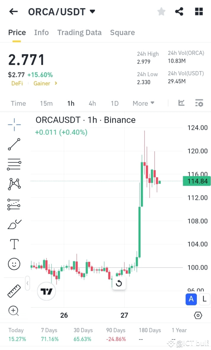 $ORCA /USDT Trade Setup – Breakout in Play! ORCA just printe | ICT bull on Binance Square