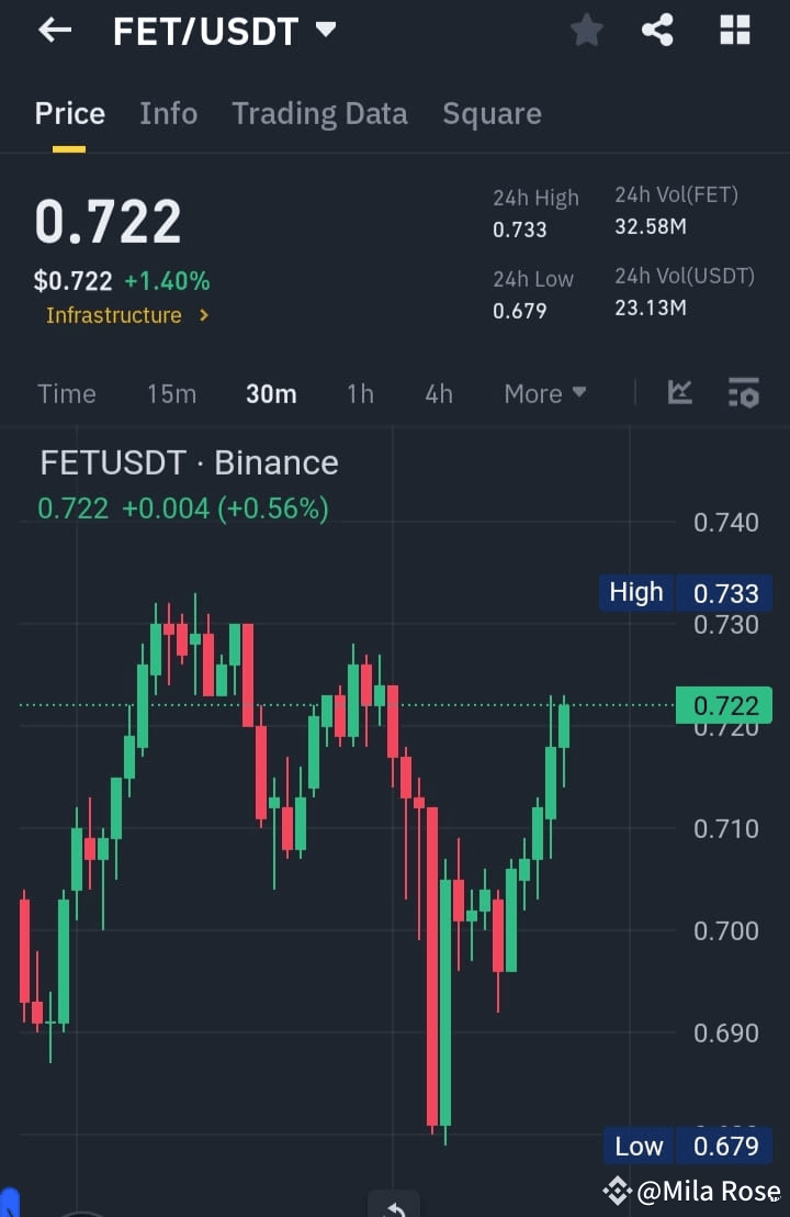 $FET /USDT Strong Bull Move Alert ..!🚀🔥 Opportunity Wave | Mila Rose on Binance Square