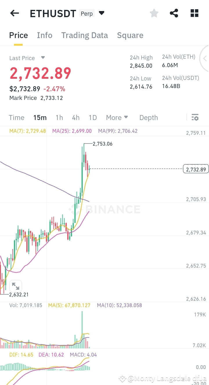 🔴 SHORT 💘ETH/USDT 🚏Entry zone : 2821.15 - 2749.94 🎯Ta | Monty Langsdale dfJa on Binance Square