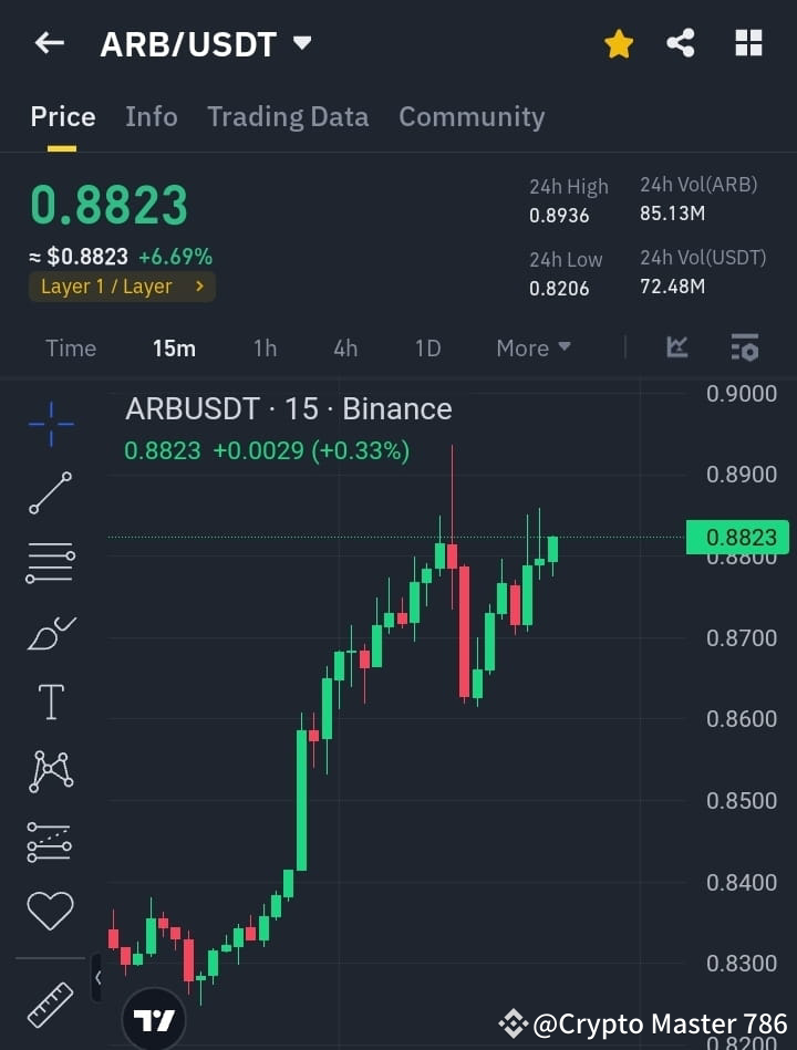 $ARB /USDT: SOARING TO NEW HEIGHTS – DON'T MISS THE MOMENTUM | Crypto Master 786 on Binance Square