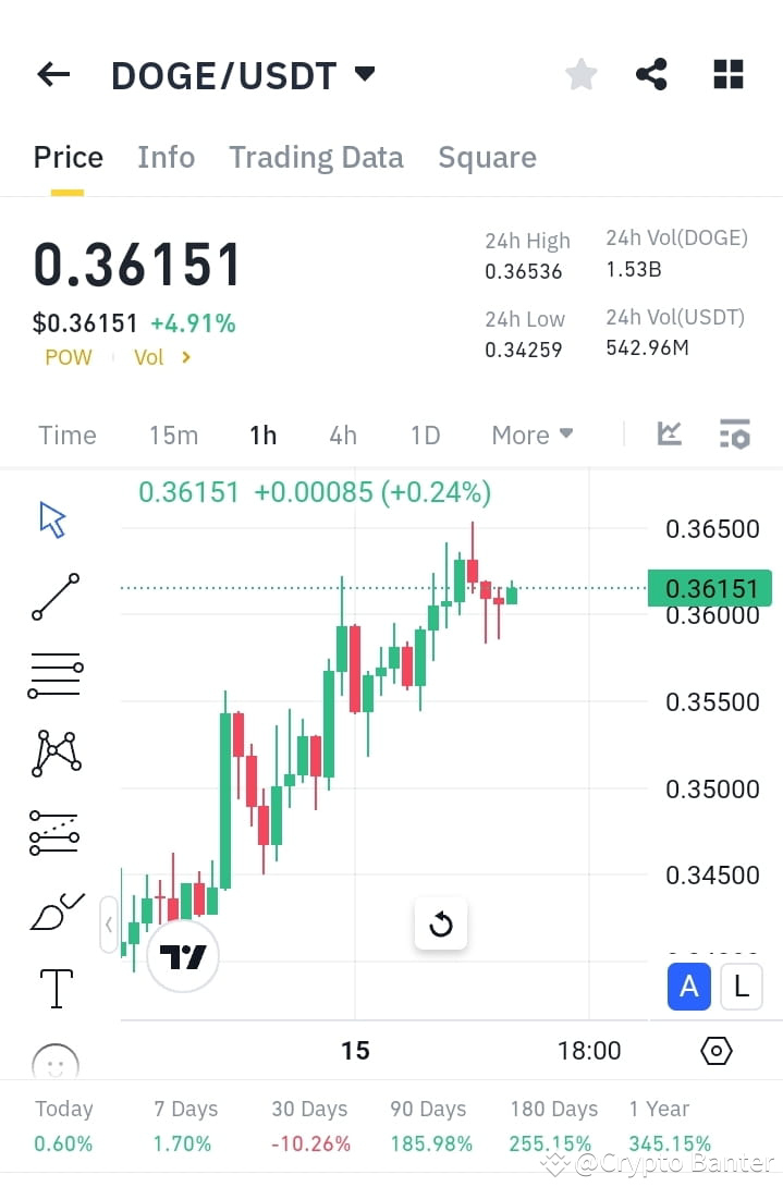 $DOGE /USDT Trading Signal – Bullish Momentum Building🚀💹 $ | Crypto Banter on Binance Square