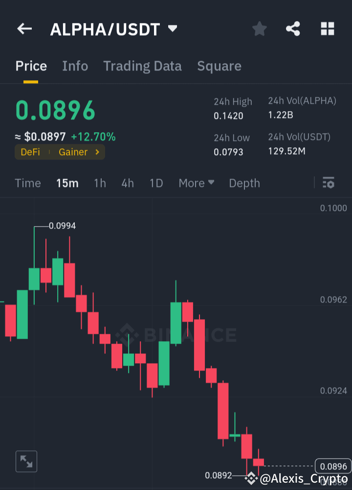 $ALPHA $ALPHA $ALPHA ALPHA/USDT Techn | Blockchain_Beast on Binance Square