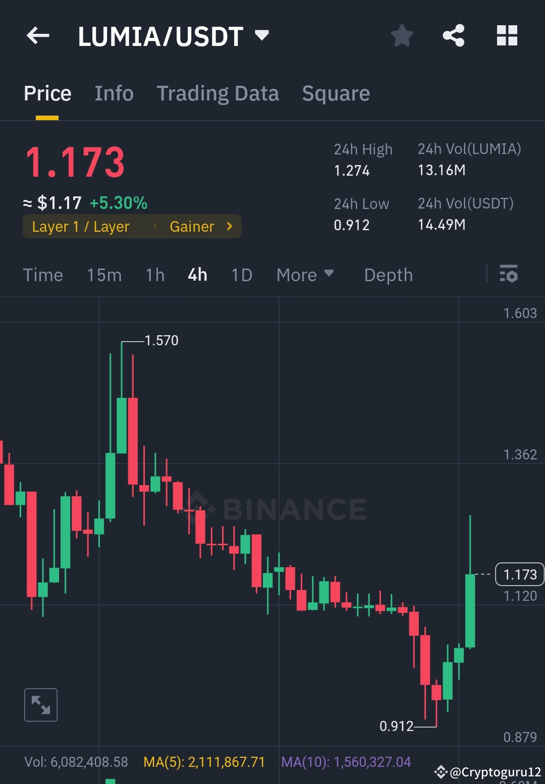 🚨 LUMIA/USDT ALERT! 🚨 📈 Price: 1.173 USDT (+5.3%) 🚧 Re | CryptoGuru12 on Binance Square