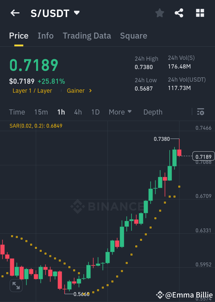 S/USDT Trading Signal with High Profit Gain: Buy, Sell, and | Emma Billie on Binance Square
