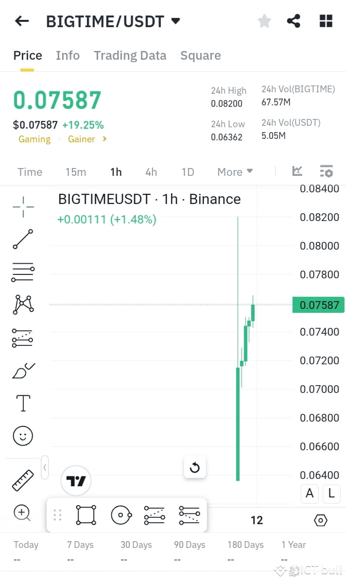 $BIGTIME /USDT FRESH BREAKOUT WITH STRONG VOLUME! $BIGTIME/ | ICT bull ...