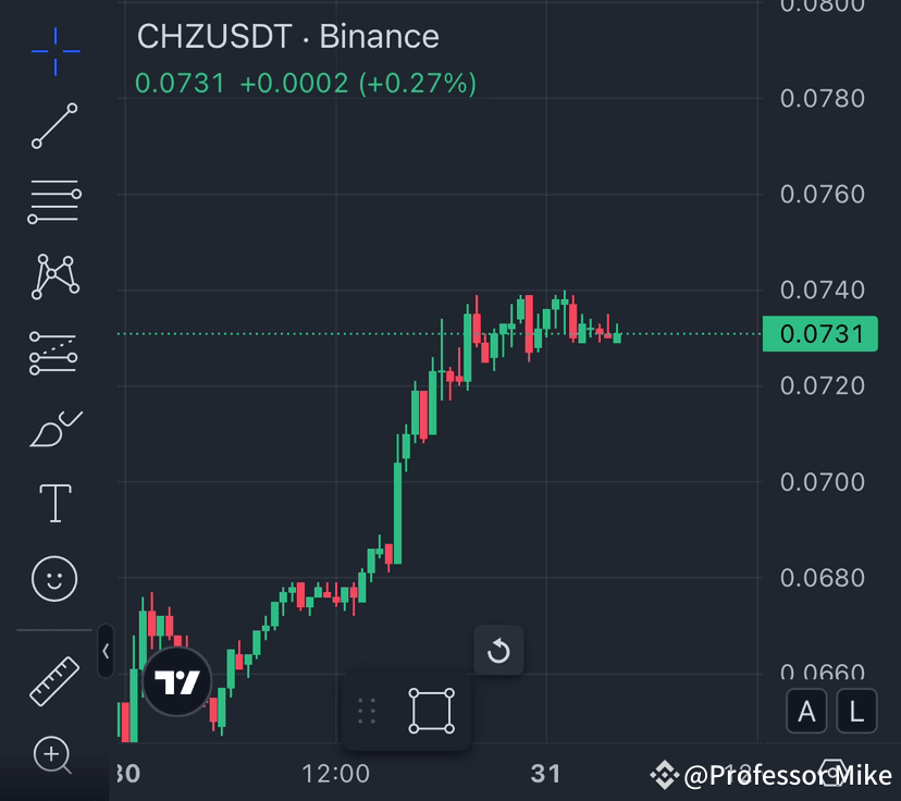 $CHZ USDT Breakout in Play – Next Targets Identified!🔥💯 C | Professor Mike on Binance Square