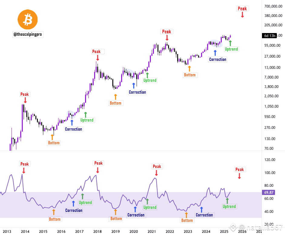 $BTC - 4 stages of Bull run i) Bottom ii) Correction iii) | natalia567 ...