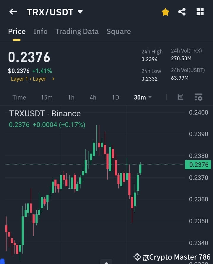 🚀 $TRX /USDT – Bounce Back in Motion! 🔥 Current Price: $0. | Crypto Master 786 on Binance Square