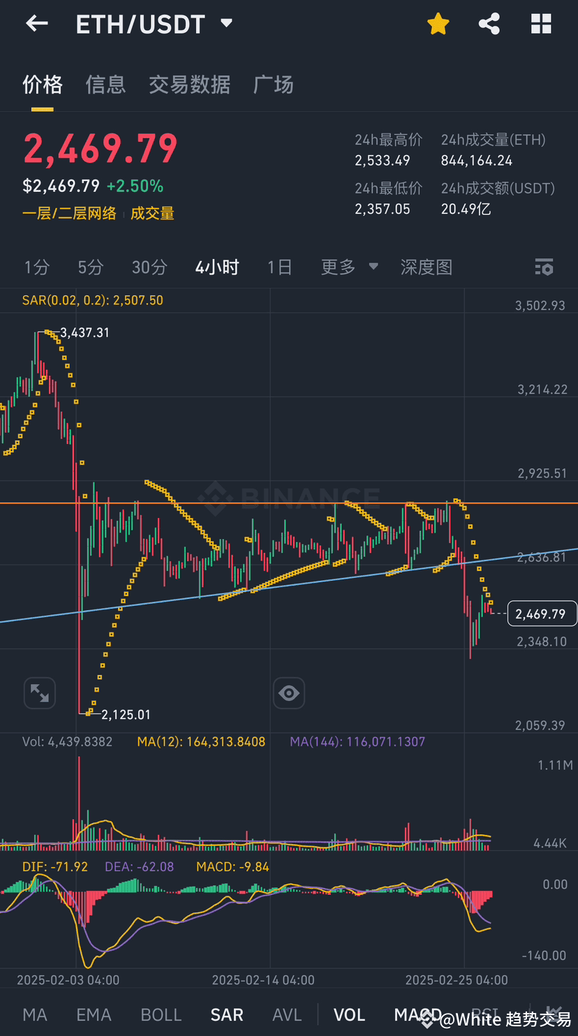 $ETH Mid-level Trend Analysis This round of Ethereum declin | White 趋势 ...