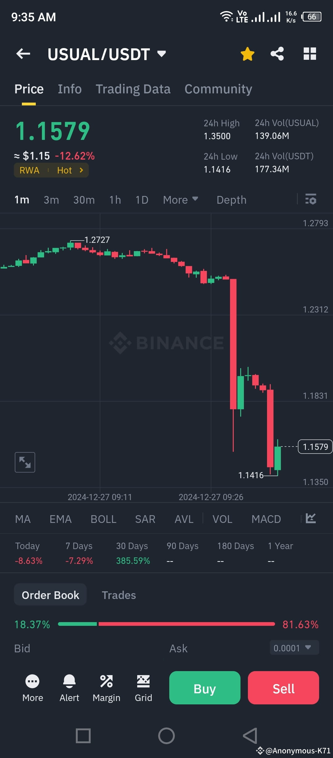 MORE DROPPED #udual $USUAL | Anonymous-K71 on Binance Square