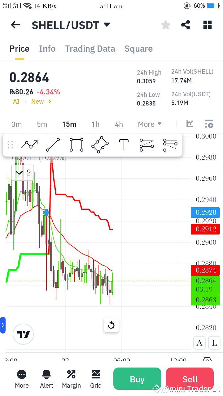 $SHELL /USDT 🔺Long Trade Signal 💯💯 📊Current price =0.28 | mini Trader ...