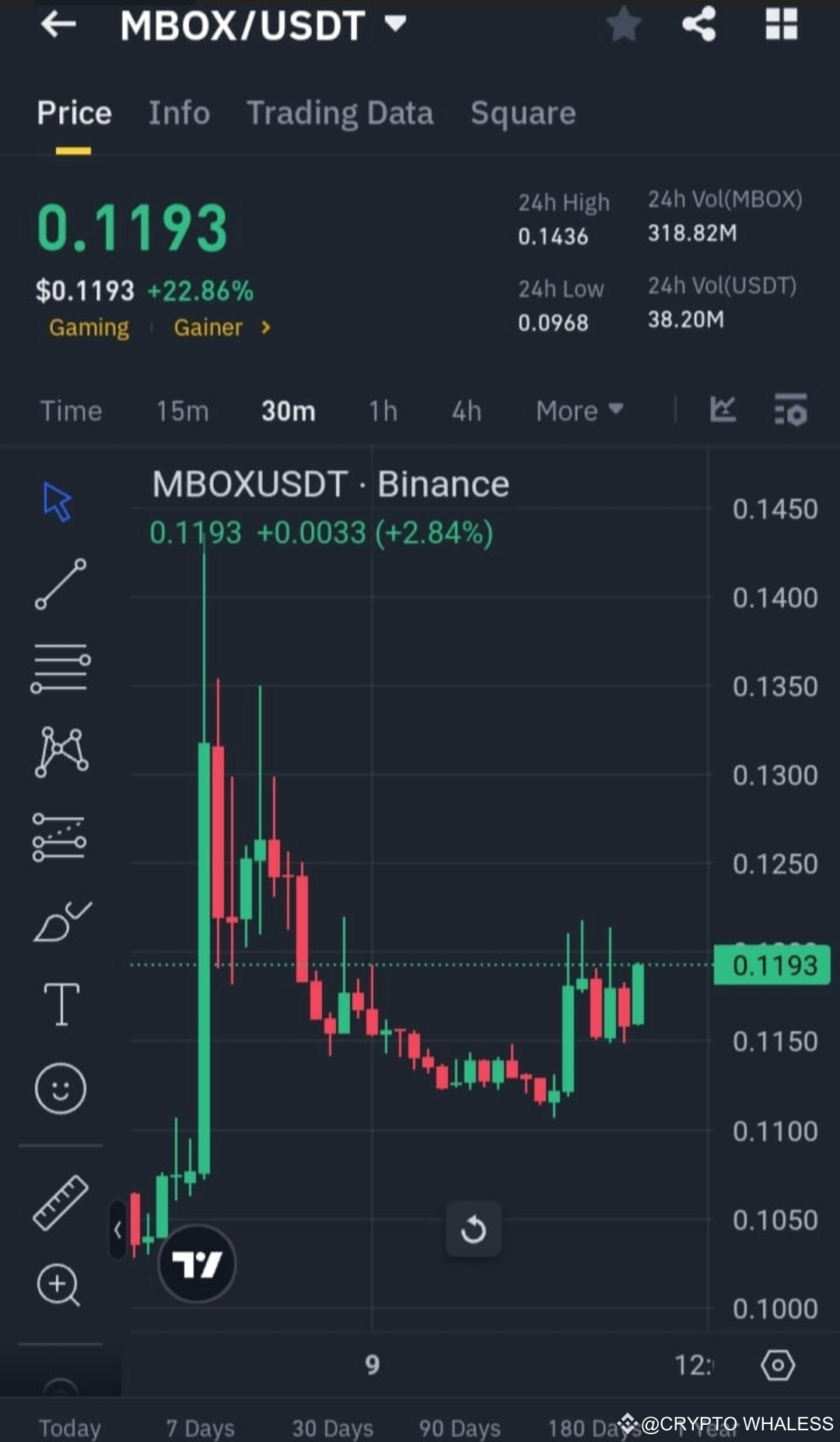 $MBOX /USDT Shows Strong Bullish Momentum 💯📈 Price: $ | CRYPTO WHALESS on Binance Square