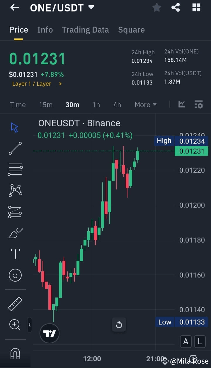 $ONE /USDT Strong Bull Move Alert ..!🚀🔥 Ready For Next | Mila Rose on Binance Square