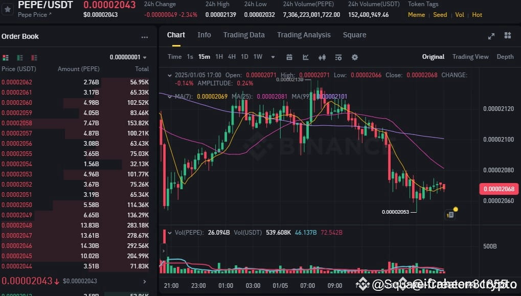 $PEPE PEPE/USDT Market Analysis Current Overview 📊 Resist | Crypto Y trader on Binance Square