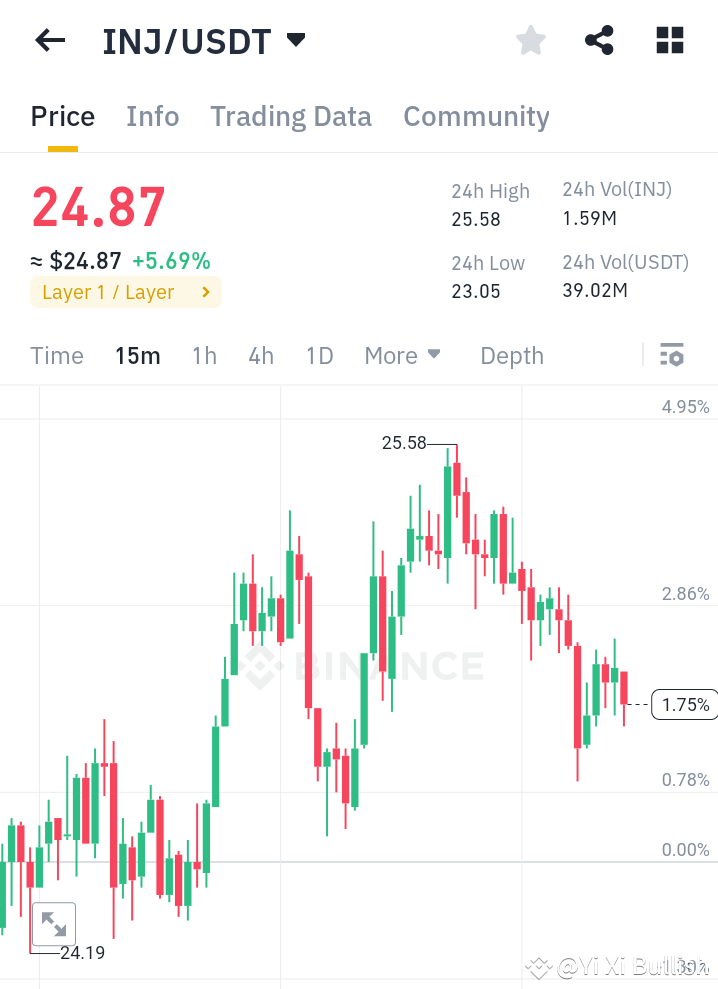 $INJ /USDT Technical Analysis: Key Levels to Watch 🎯 The | Yi Xi Bullish on Binance Square