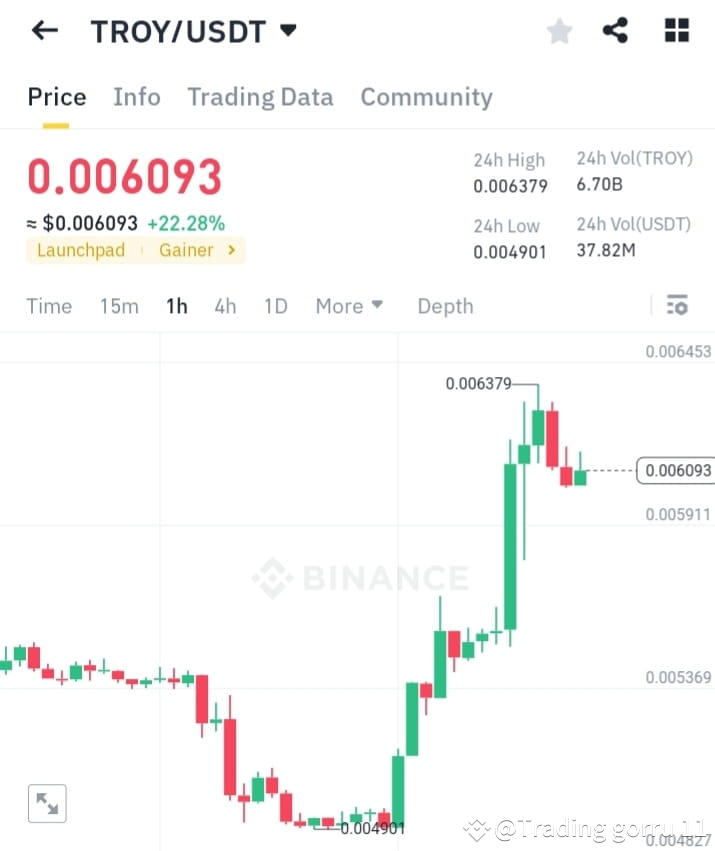 🚀 TROY/USDT is on FIRE! 🔥 💎 Current Price: $0.006093 (+2 | Trading ...
