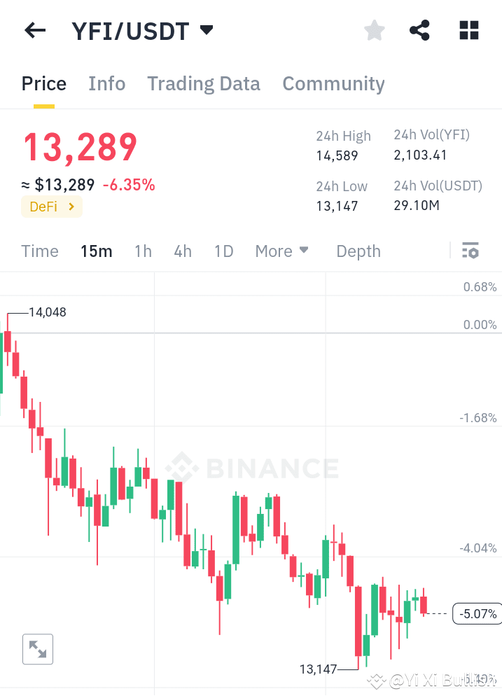 Technical Analysis and Trade Signals for the $YFI /USDT pai | Yi Xi Bullish on Binance Square