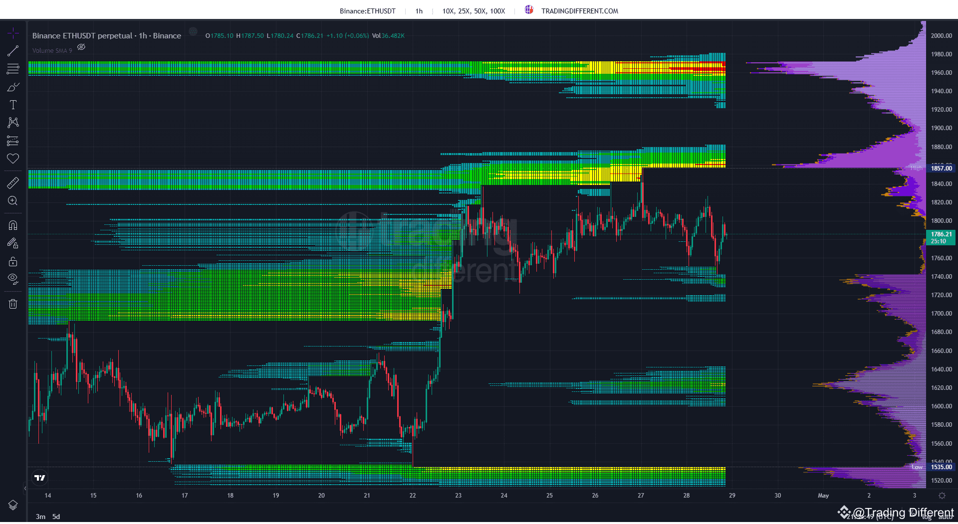 #Ethereum (ETH) 🟣 Analysis with Liquidation Heatmap levera | Trading ...