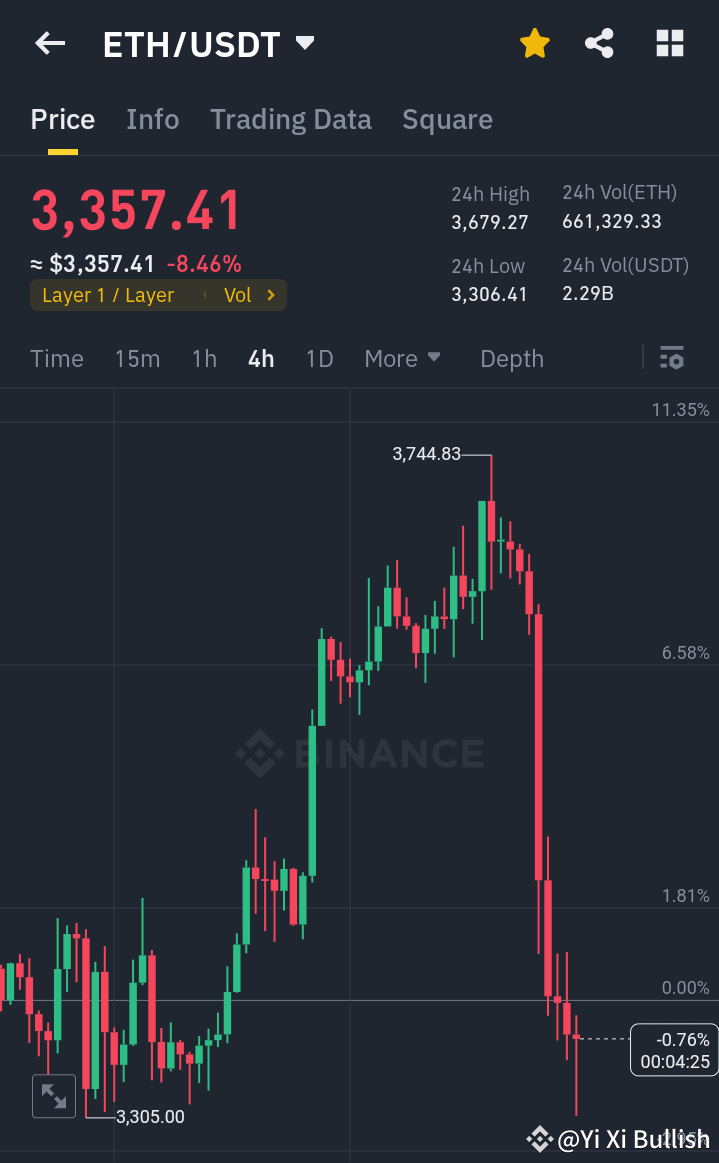 $ETH /USDT Trade Signal: Key Levels & Momentum Analysis 🚀 | Yi Xi Bullish on Binance Square