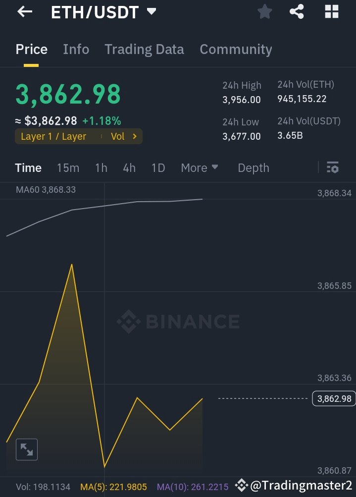 Technical Analysis Report for ETH$ETH $BTC /USDT$ (Time Fram | Tradingmaster2 on Binance Square