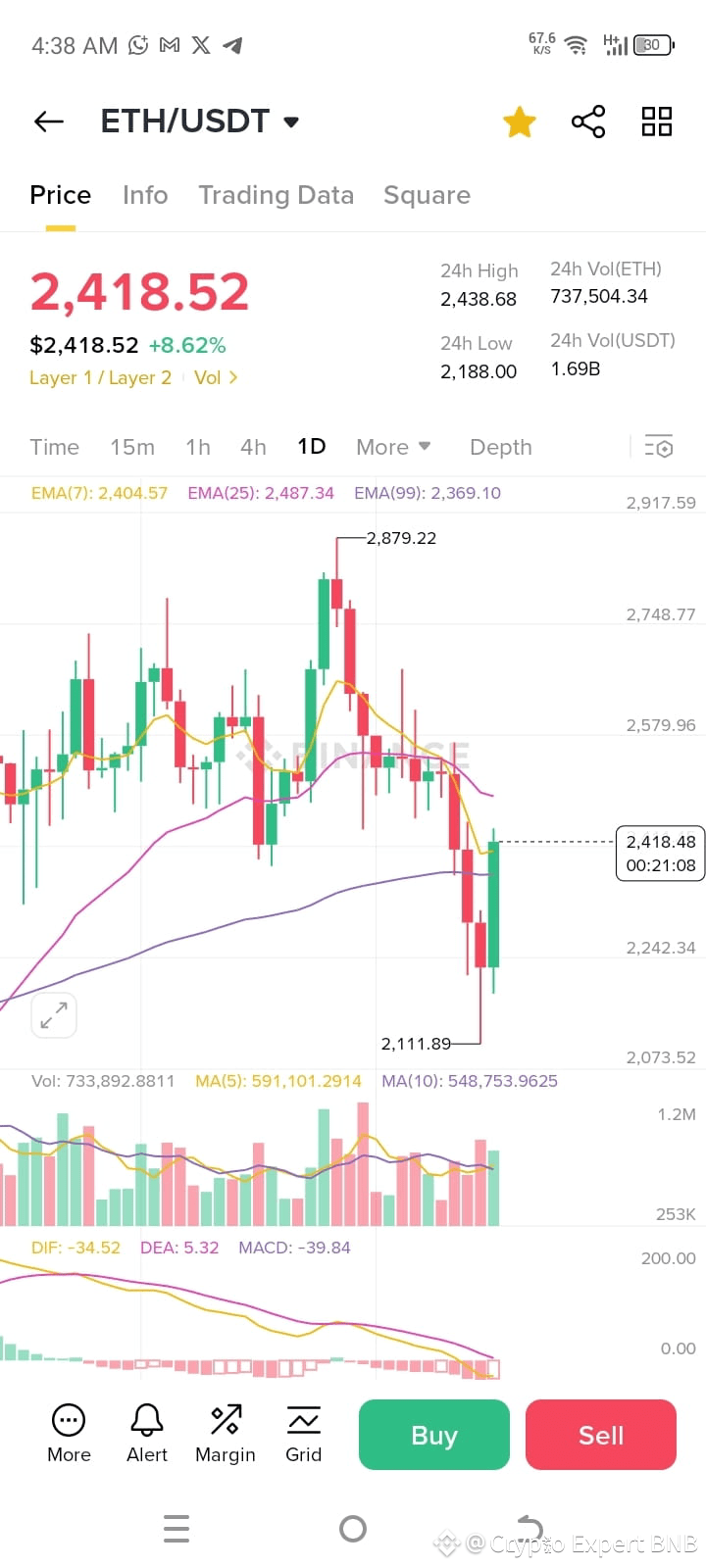 $ETH 📊 price action ETH/USDT Support & Resistance Update! | Crypto Expert BNB on Binance Square