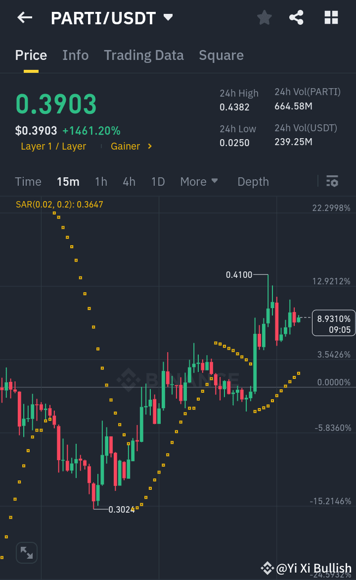 🚀 $PARTI /USDT – Historic Pump & More Firepower Left! $ | Yi Xi Bullish on Binance Square