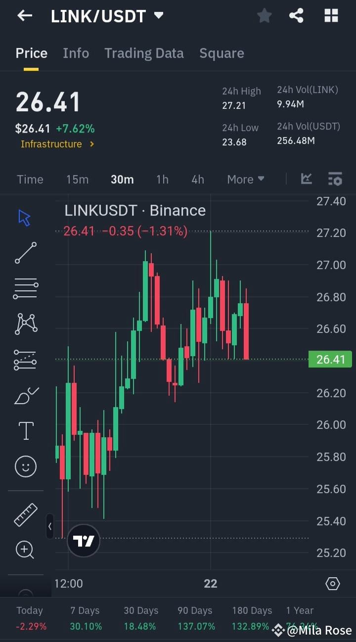 $LINK /USDT Showing Slight Recovery Update 💯 🔥 Ready For | Mila Rose on Binance Square