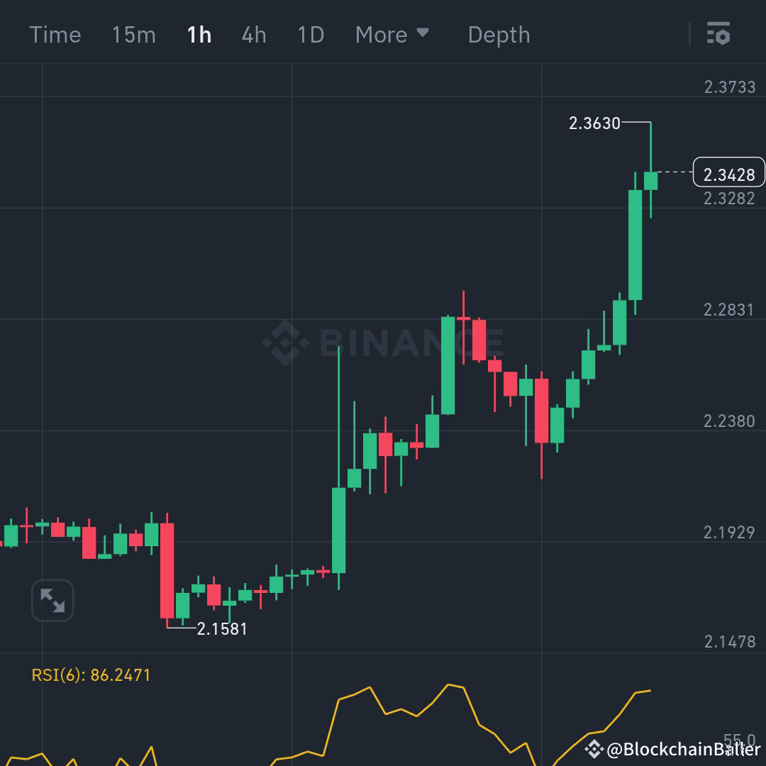 $XRP Smashes Through Barriers Bulls Unleashed $XRP just rock | BlockchainBaller on Binance Square