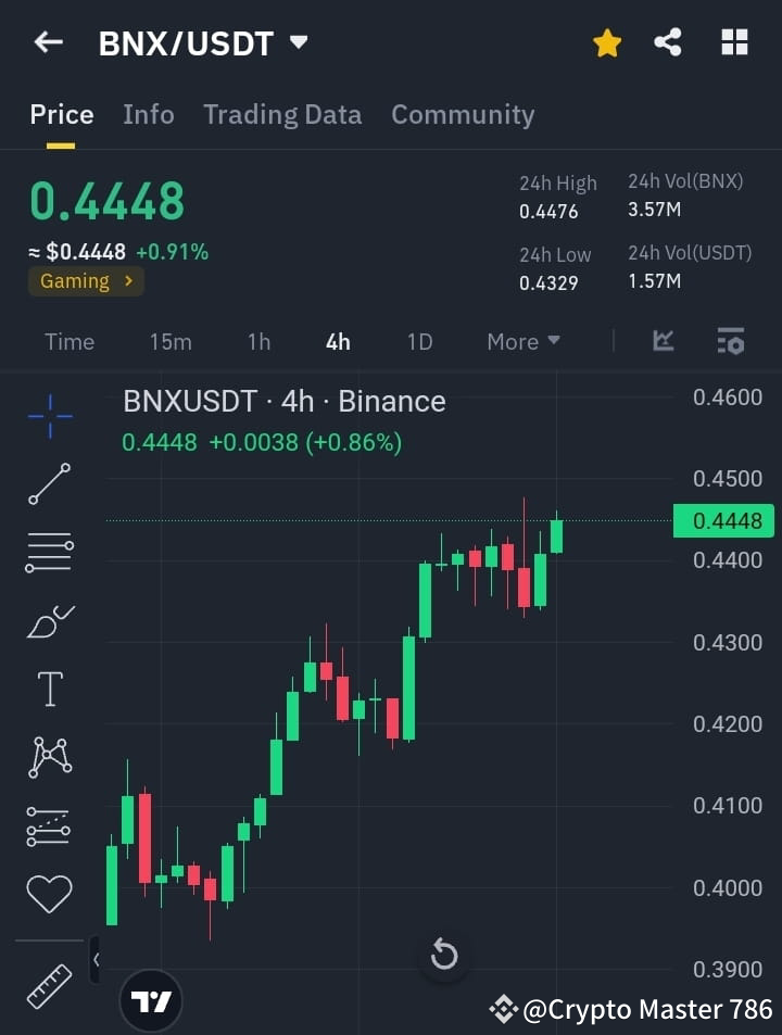 🚀🔥 $BNX/USDT EXPERIENCES STEADY GROWTH - BULLISH MOMENTUM | Crypto Master 786 on Binance Square