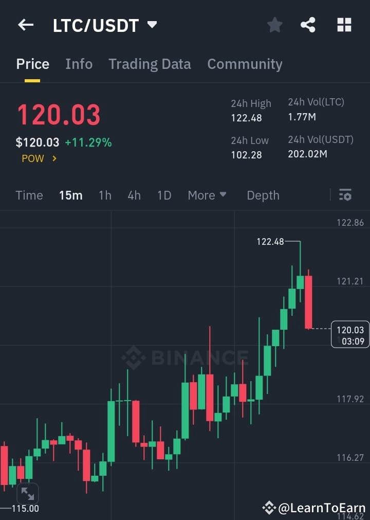 LTC URGENT UPDATE 🚨 LTC/USDT 15-Minute Chart Analysis Cu | LearnToEarn on Binance Square