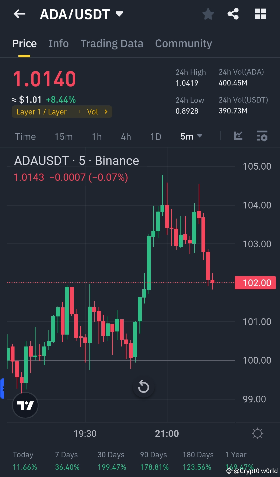 🚨$ADA /USDT Analysis🚨 📊The ADA/USDT pair is currently tr | Crypt0 w0rld on Binance Square