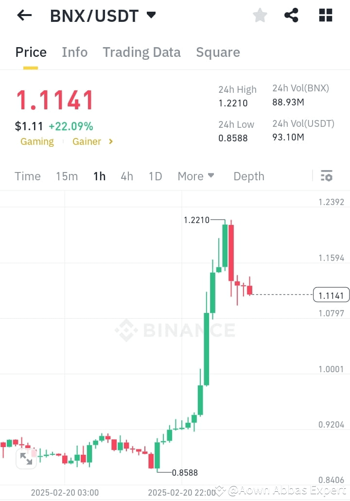 Super cent 💯 $BNX /USDT Analysis – Explosive Rally! Can It | Aown Abbas Expert on Binance Square