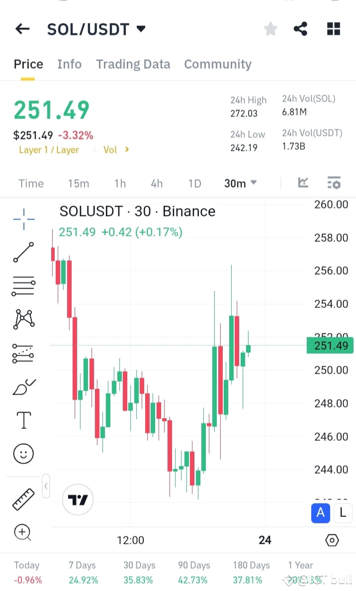 $SOL /USDT Analysis – Ready for the Next Move! Short Entry: | ICT bull on Binance Square