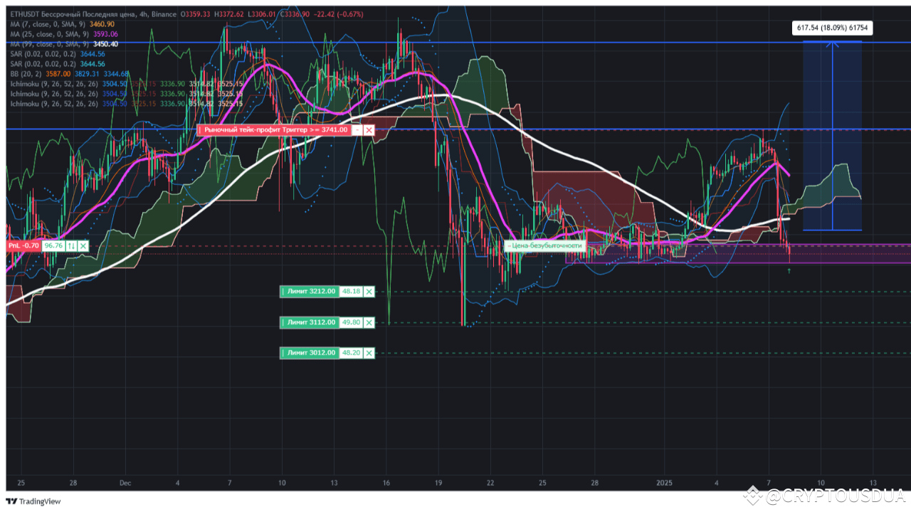 Futures trade with leverage x5 on ETH/USDT | CRYPTOUSDUA on Binance Square