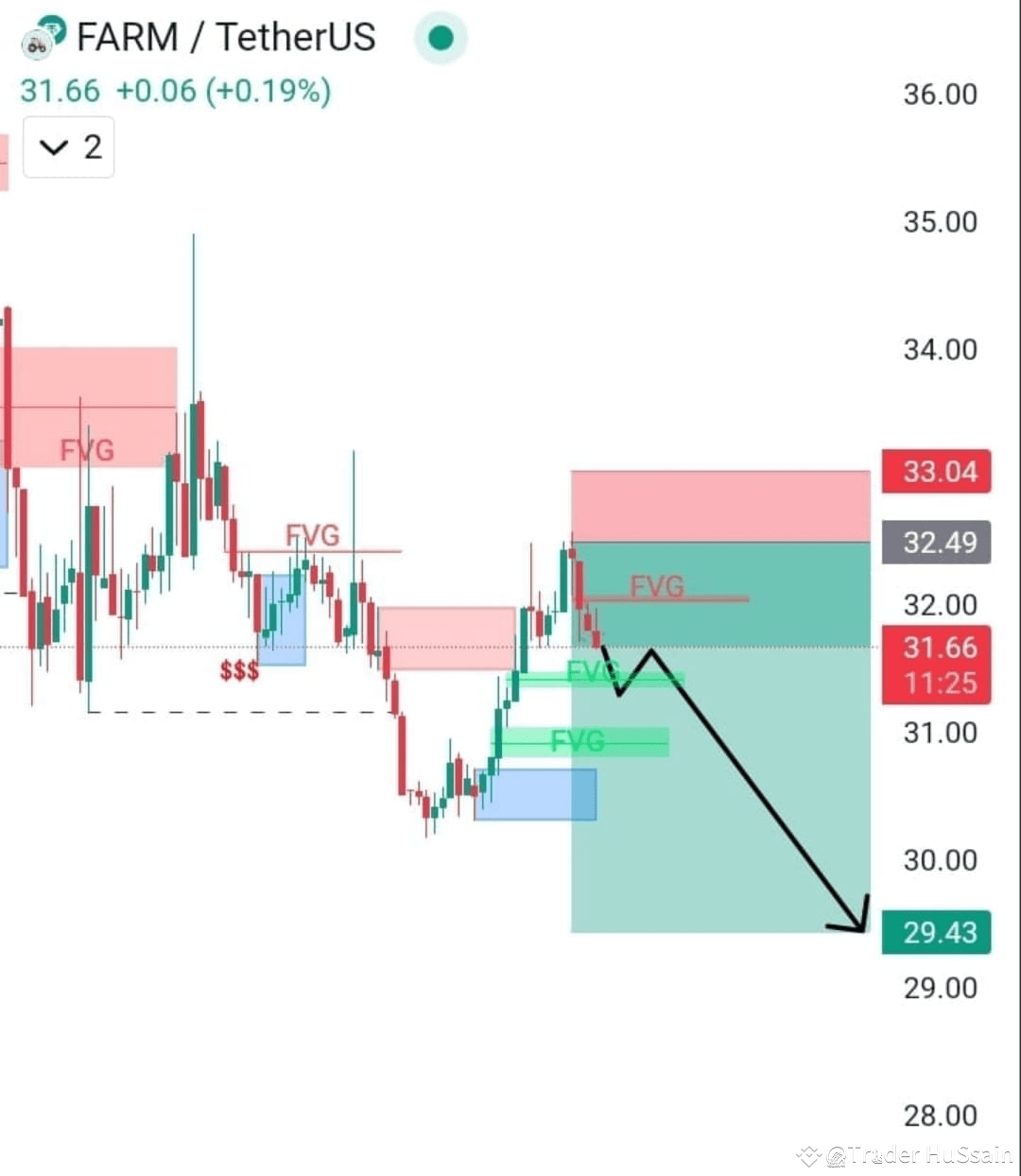 🚜 $FARM /USDT – Ready for a Big Move? 📉📈 🔥 Current Pric | Trader HuSsain on Binance Square