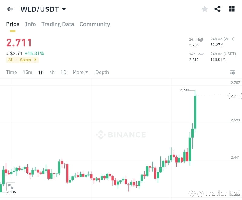 $WLD /USDT Trading Signal - Strong Bullish Momentum! Curren | Trader Rai on Binance Square