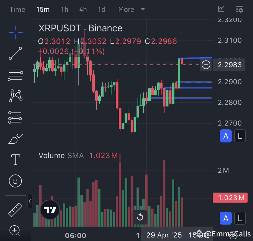 $XRP Just Rebounded Strong—Bulls Eyeing Fresh Highs! $XRP i | EmmaCalls on Binance Square