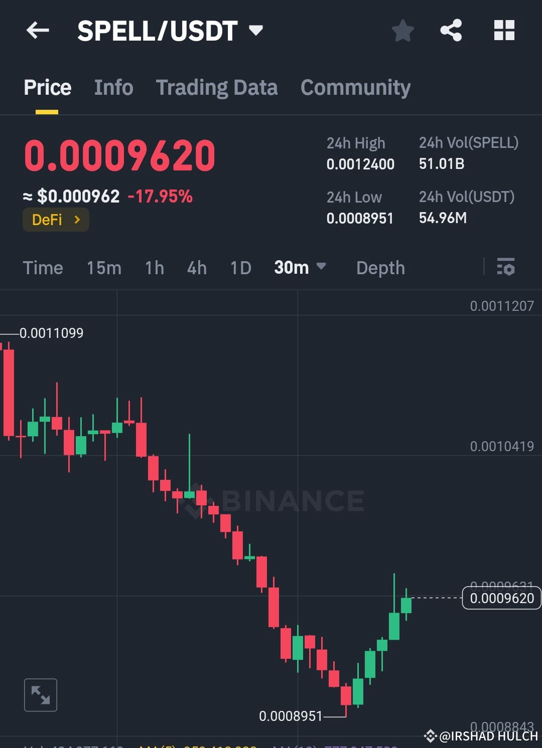 📊$SPELL Technical Analysis: SPELL/USDT on Binance 🎯 T | Crypto Master 77 on Binance Square
