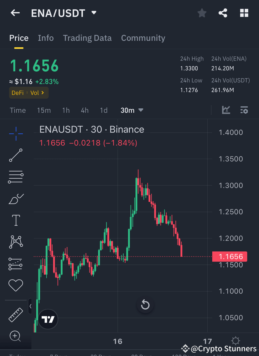 $ENA /USDT: Long Signal - Spot and Futures $ENA /USDT is cu | Doctor ...