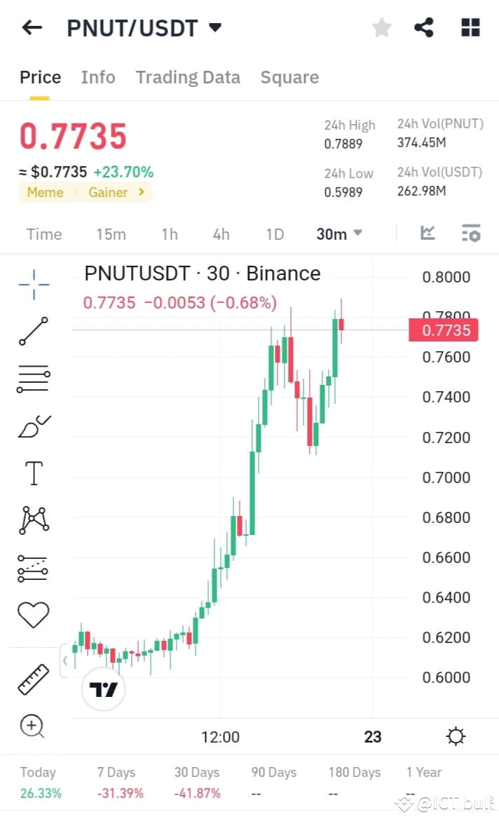 🚀 $PNUT /USDT Technical Analysis 🚀 Current Price: $0.7735 | ICT bull on Binance Square