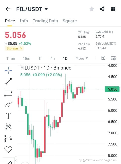 Binance Technical Analysis: $FIL #BinanceAlphaAlert /USDT | Cathleen Brinegar RGnC on Binance Square