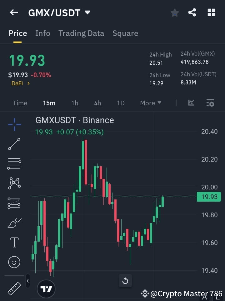 🚀 $GMX /USDT - Will Bulls Push Higher? 🚀 📊 Current Price | Crypto Master 786 on Binance Square